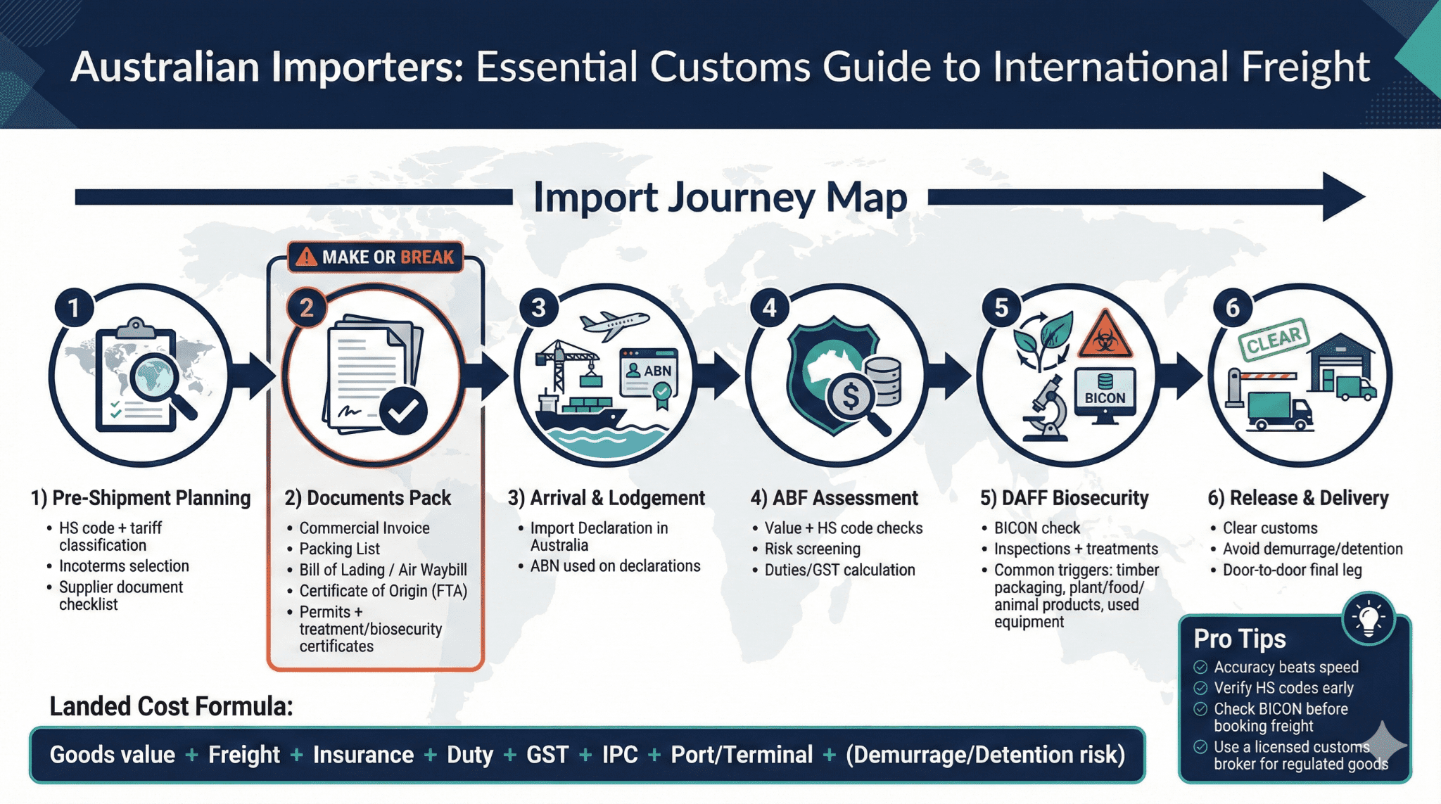 Australian Customs Guide: Navigating International Freight Smoothly